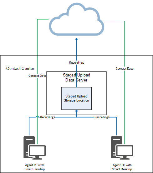 Configure staged upload